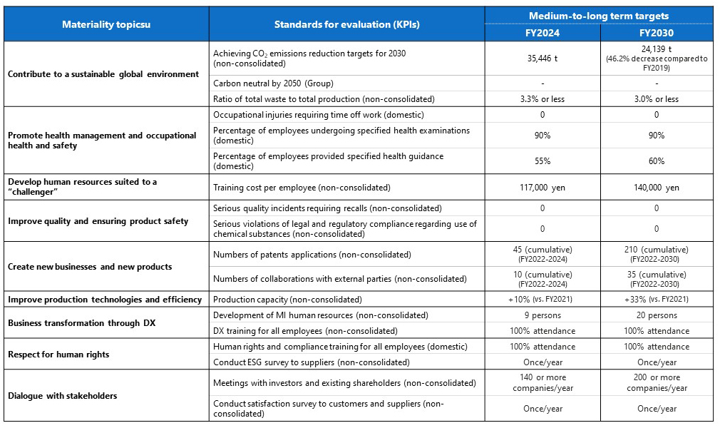 Materiality | Sustainability | RIKEN TECHNOS CORP.